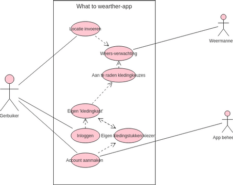 What to wearther | Visual Paradigm User-Contributed Diagrams / Designs